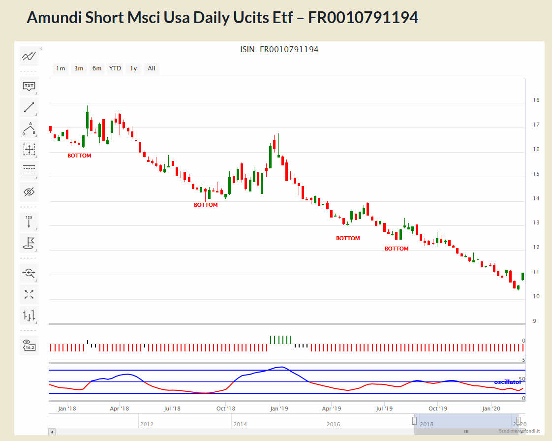 2020 i 3 ETF short scelti dal Circolo degli Investitori - Circolo ...