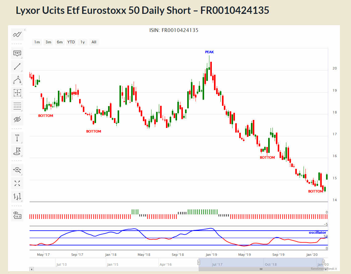2020 i 3 ETF short scelti dal Circolo degli Investitori