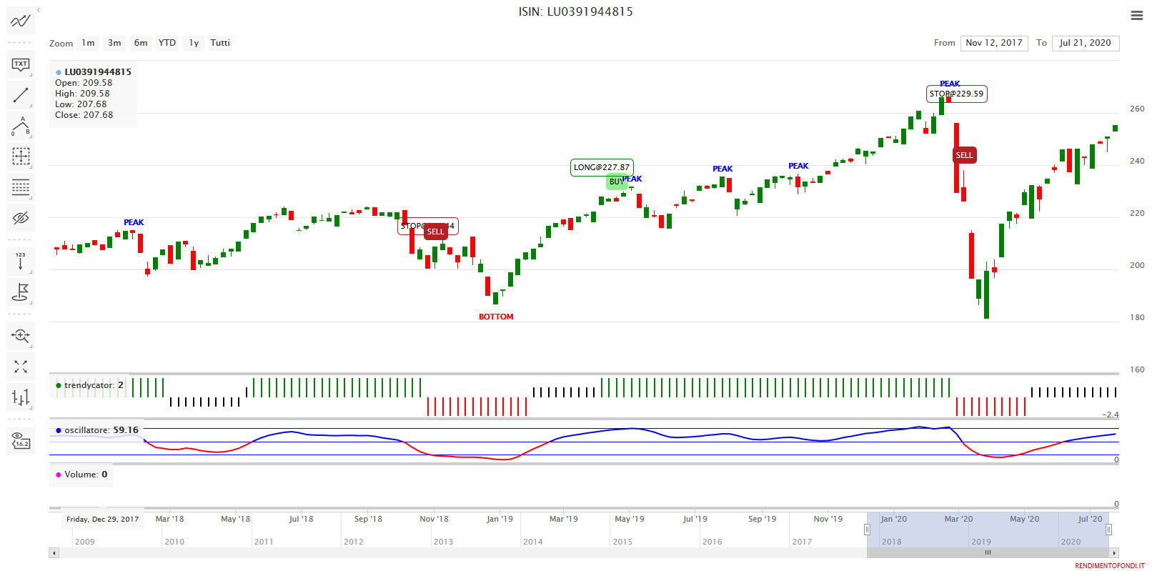 Fig.1 - Pictet-Global Megatrend Selection-R LU0391944815 - Weekly Chart ...