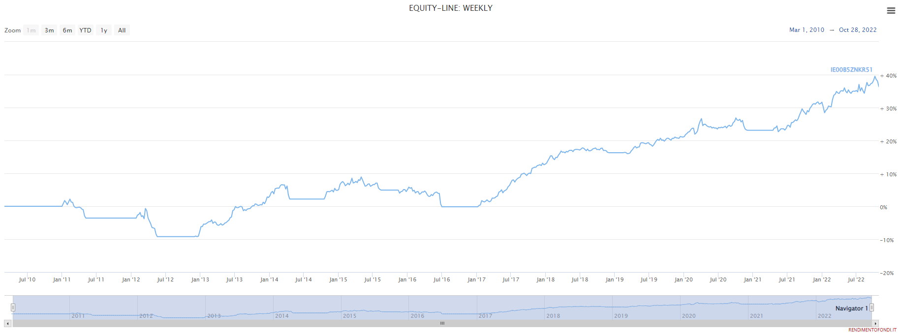 NN Alternative Beta - LU0370038597 - Circolo degli Investitori
