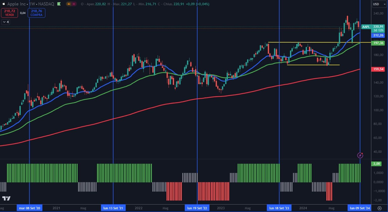 iPhone 16: Un Potenziale Nuovo Buy per le Azioni Apple